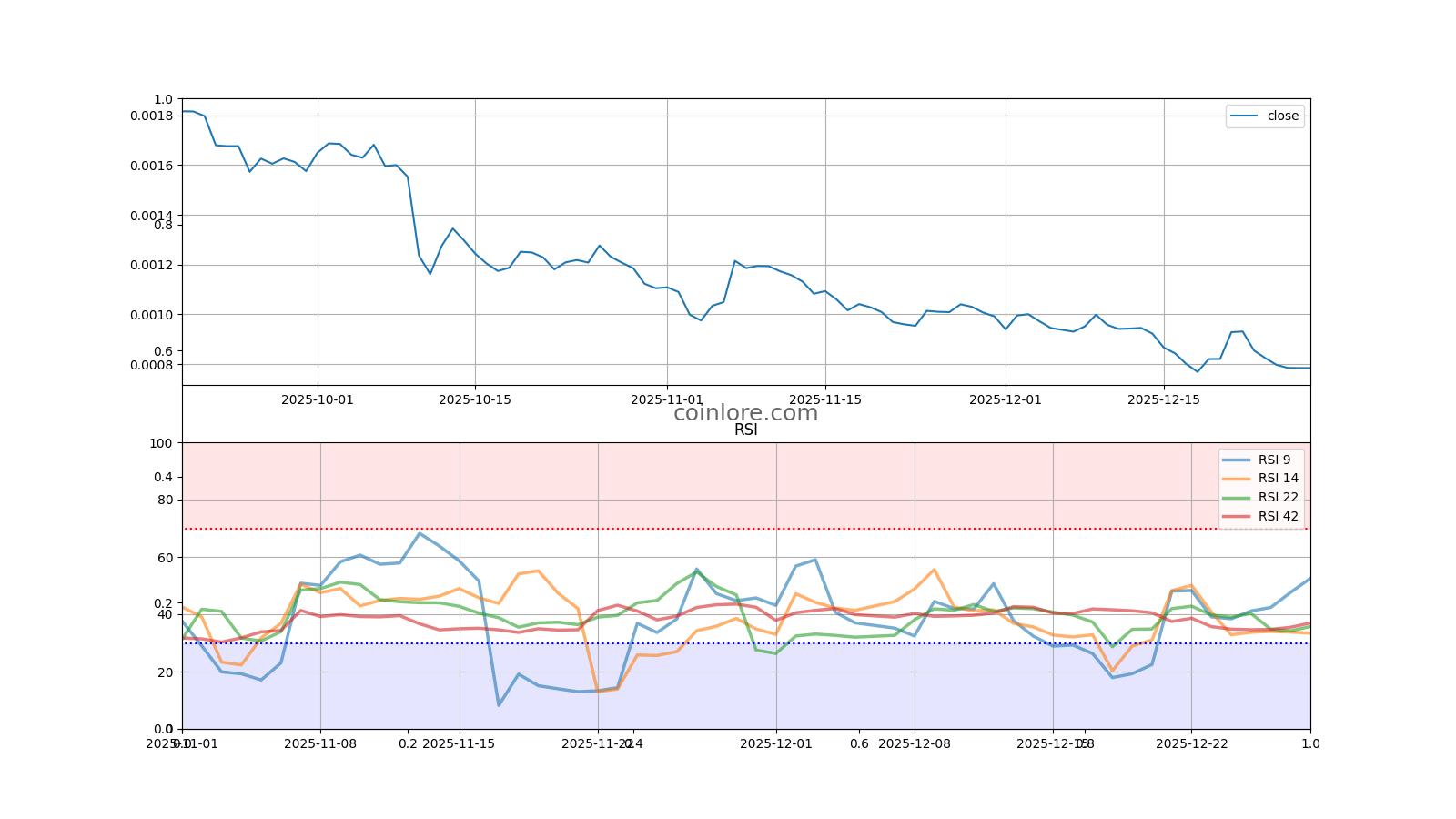 VeThor Token RSI indicator