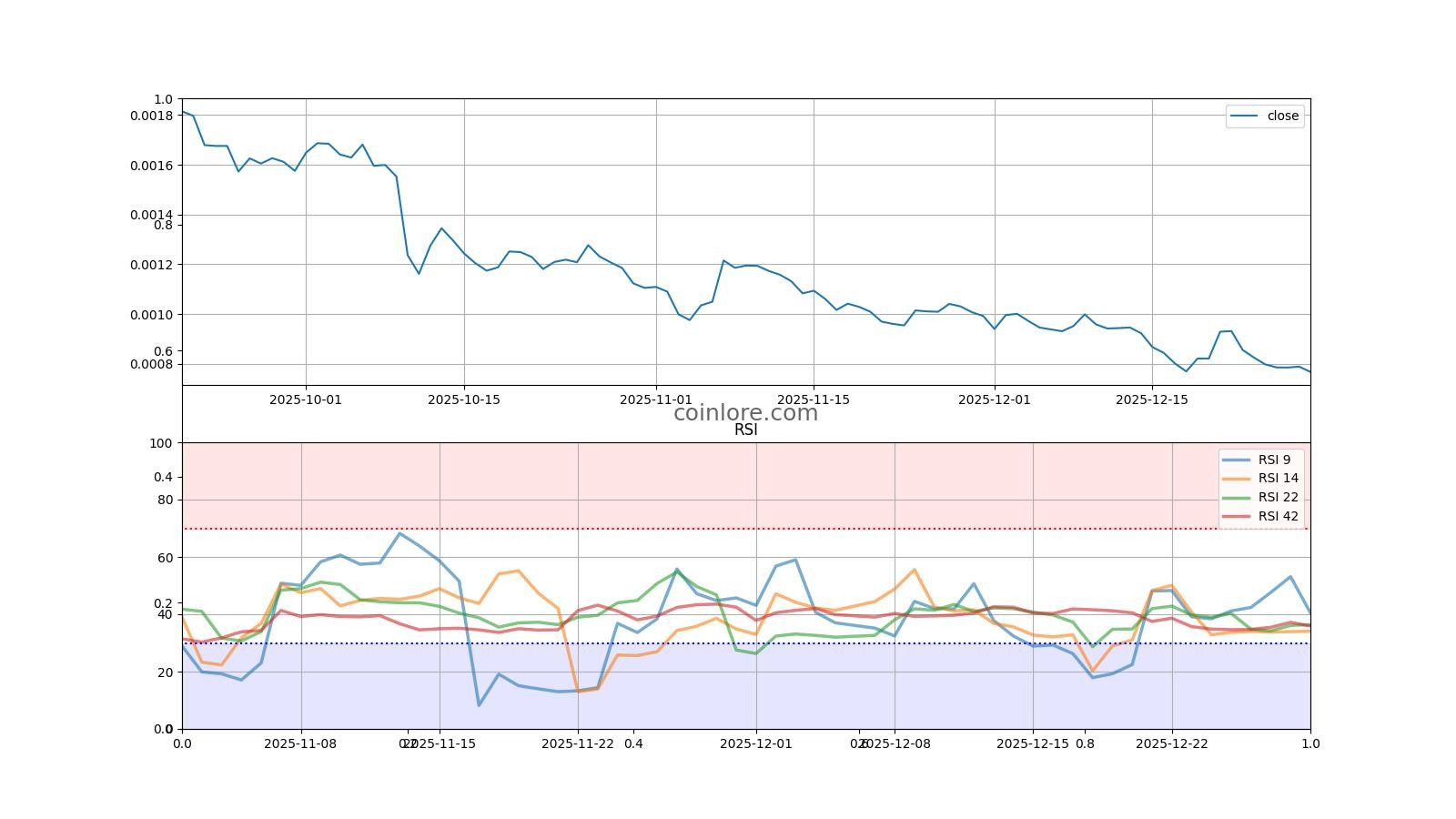 VeThor Token RSI indicator