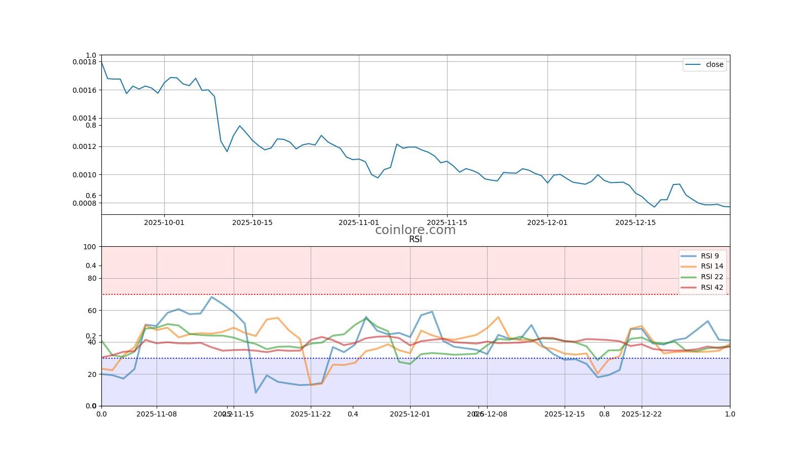VeThor Token RSI indicator