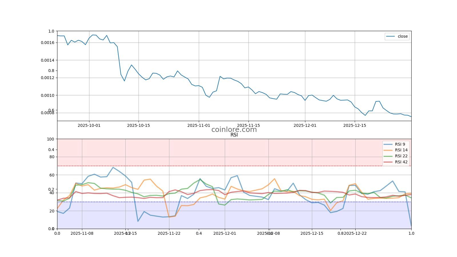 VeThor Token RSI indicator