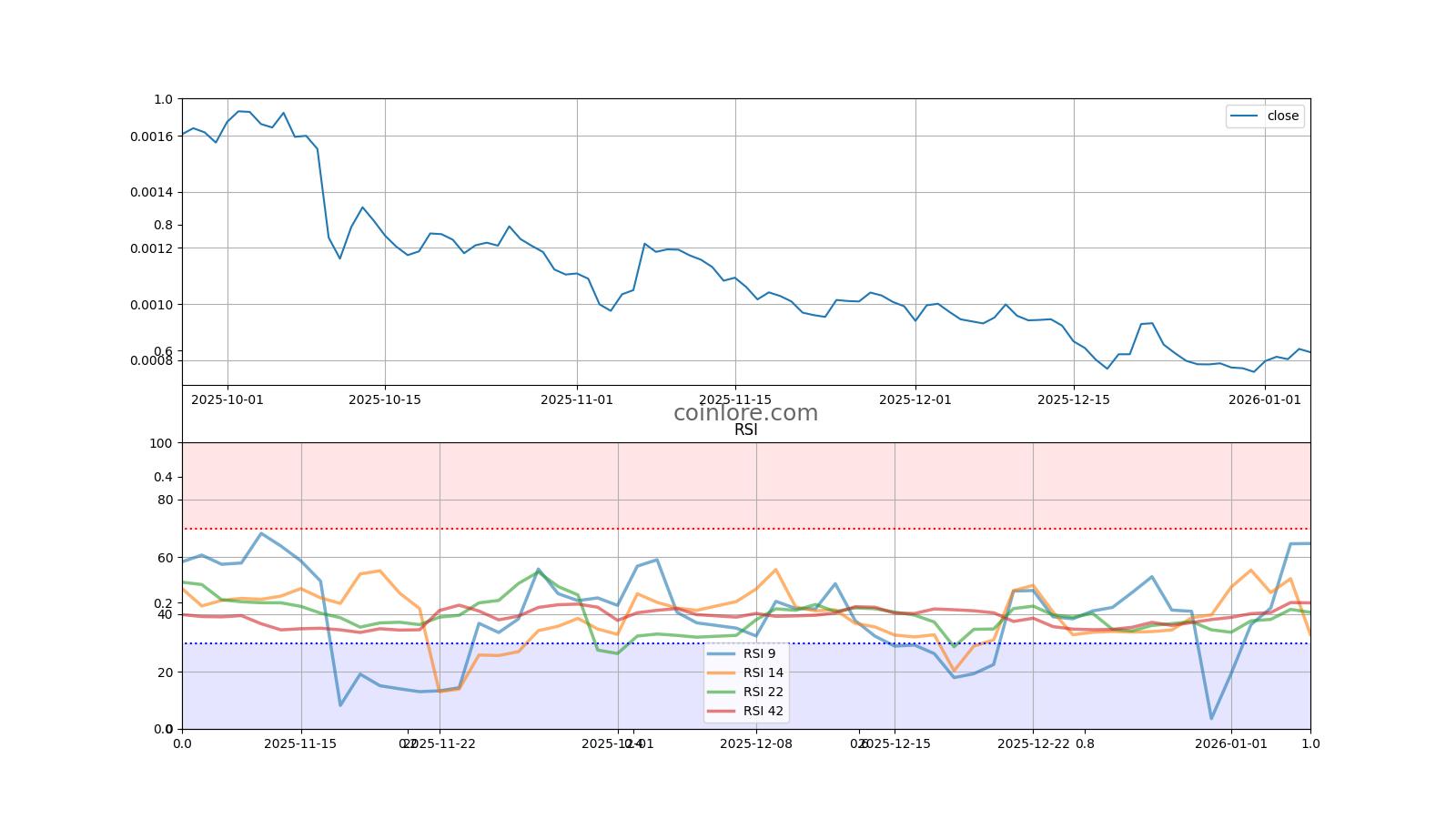 VeThor Token RSI indicator