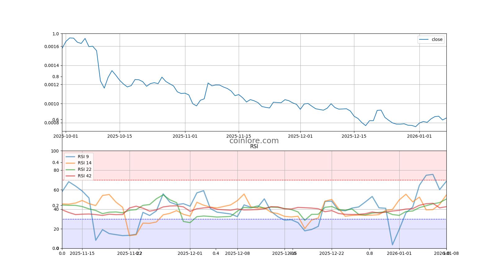 VeThor Token RSI indicator