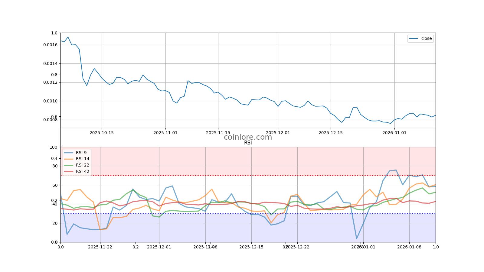 VeThor Token RSI indicator