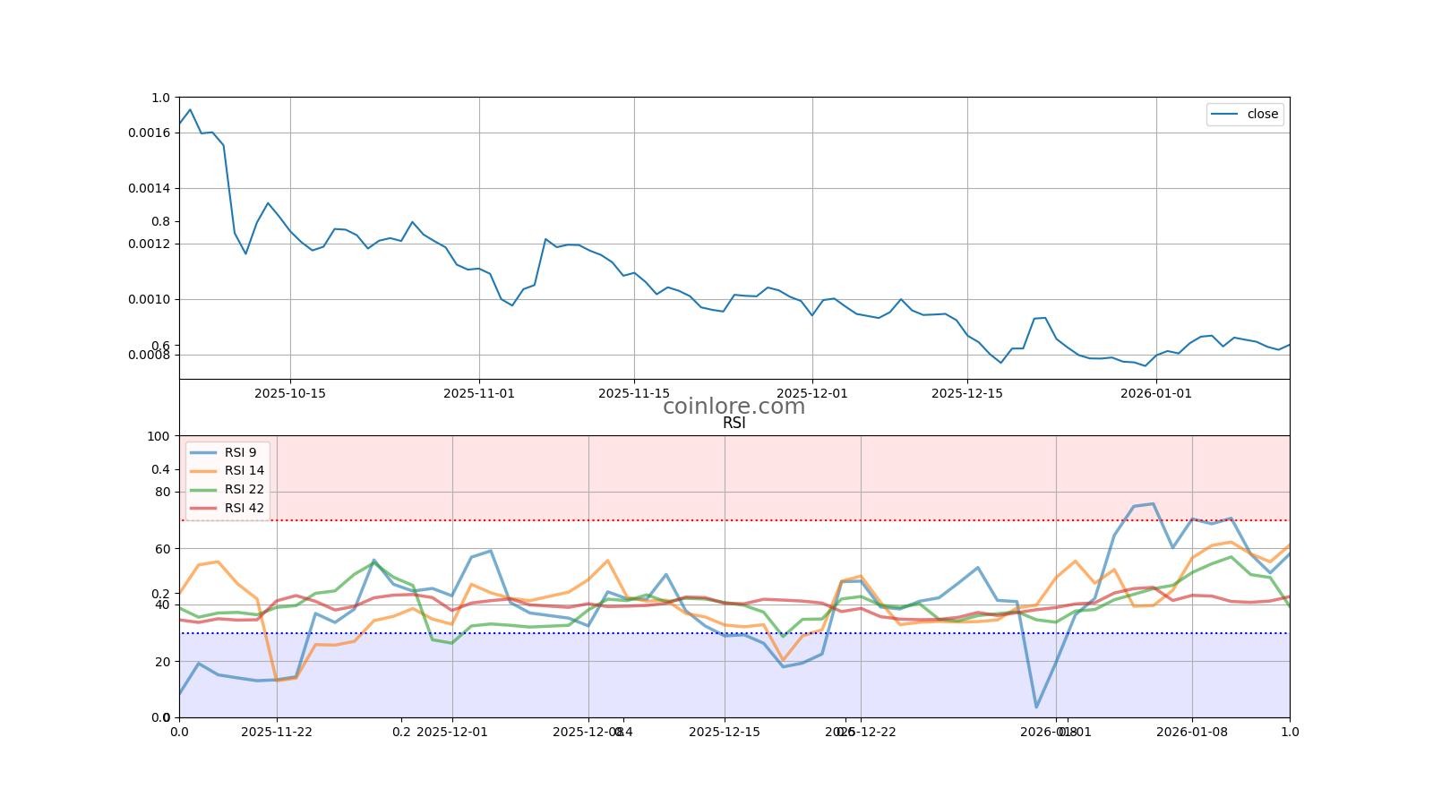 VeThor Token RSI indicator