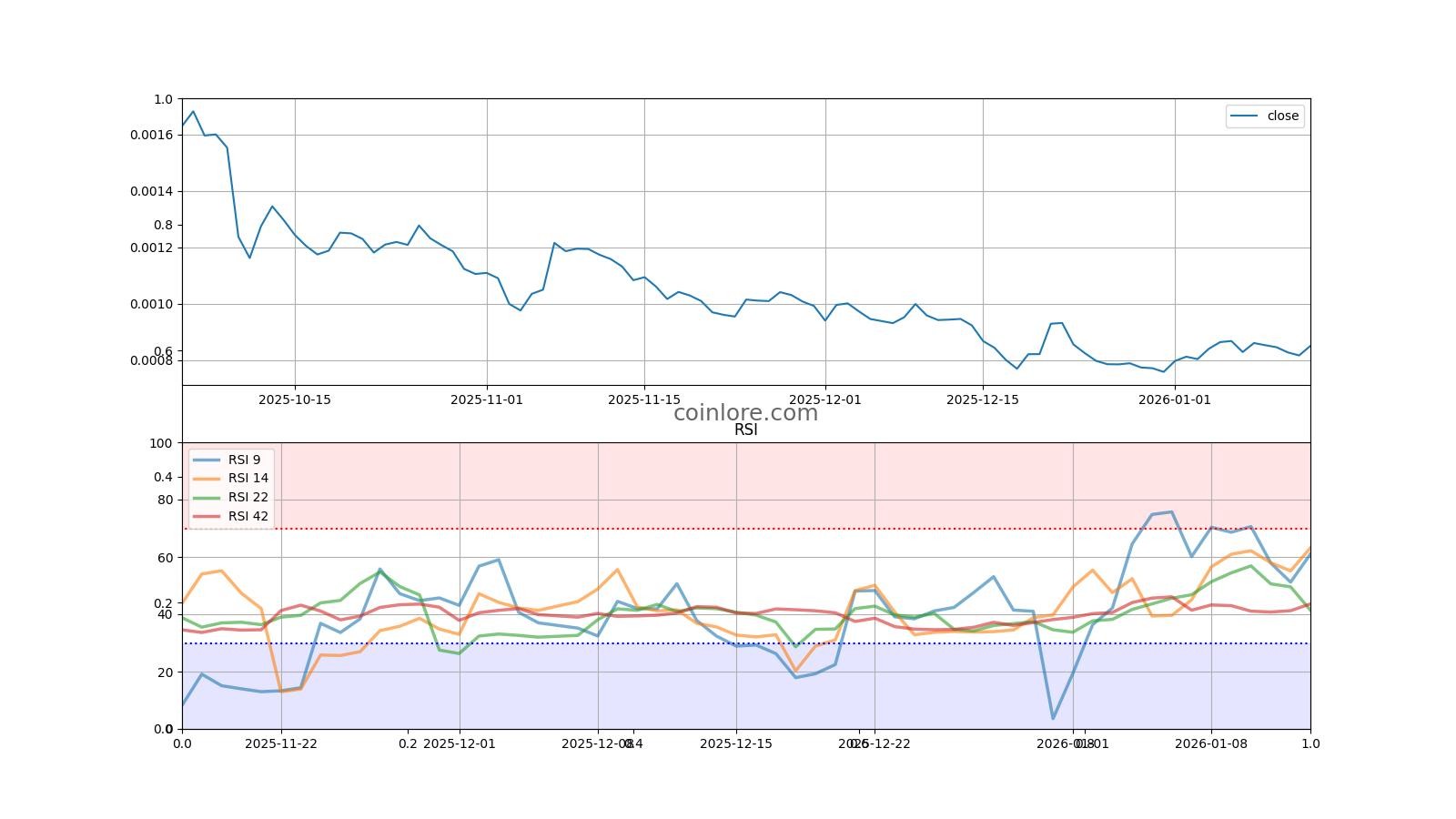 VeThor Token RSI indicator