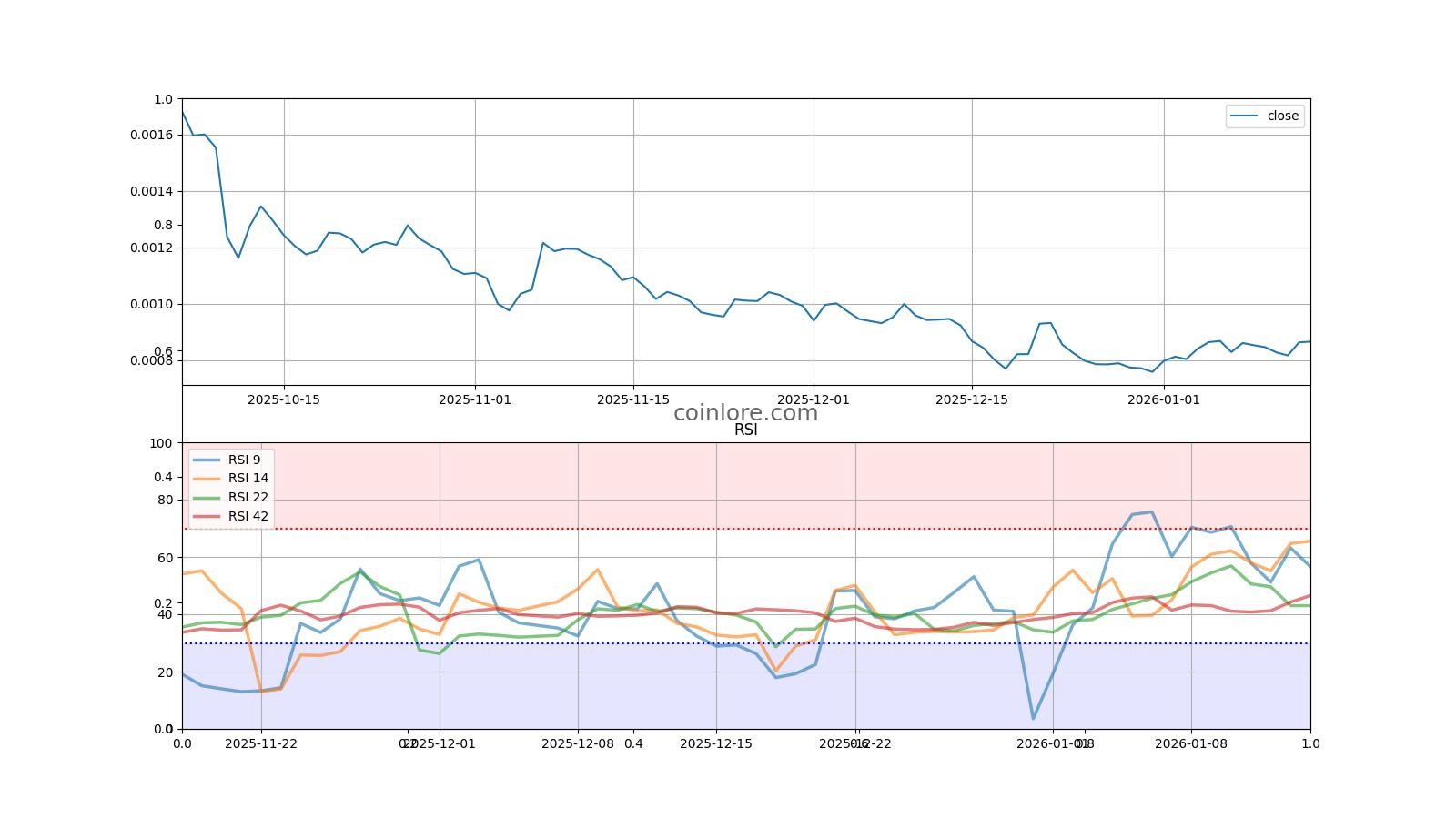 VeThor Token RSI indicator