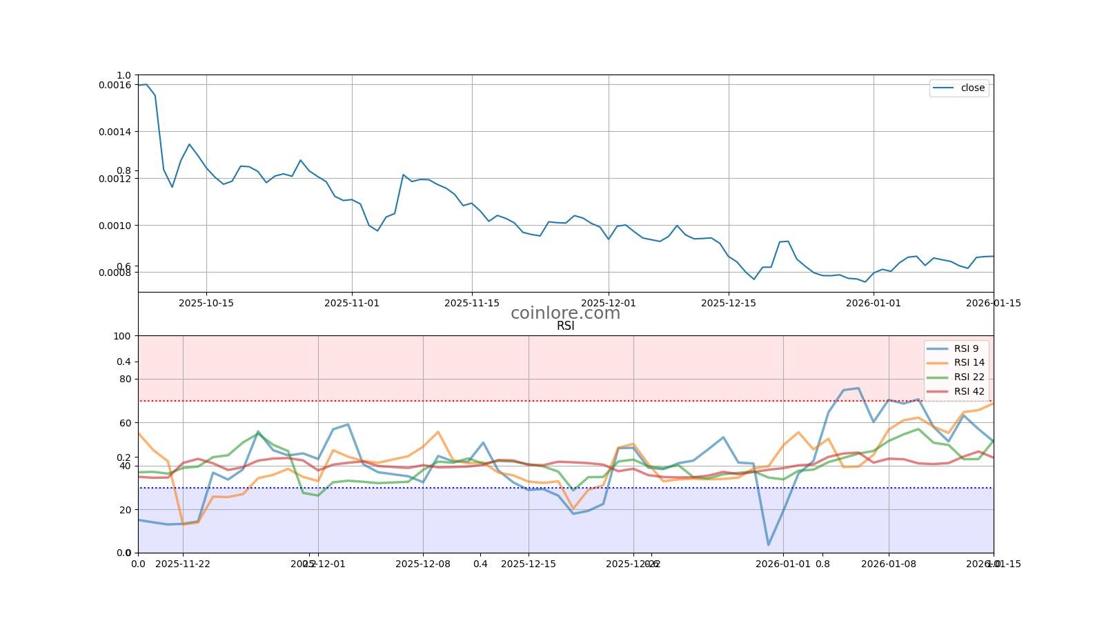 VeThor Token RSI indicator