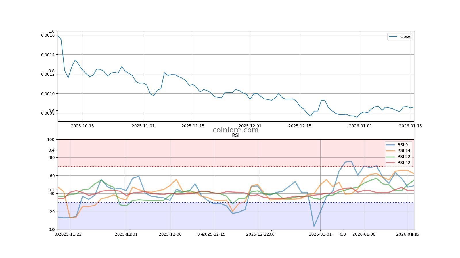 VeThor Token RSI indicator