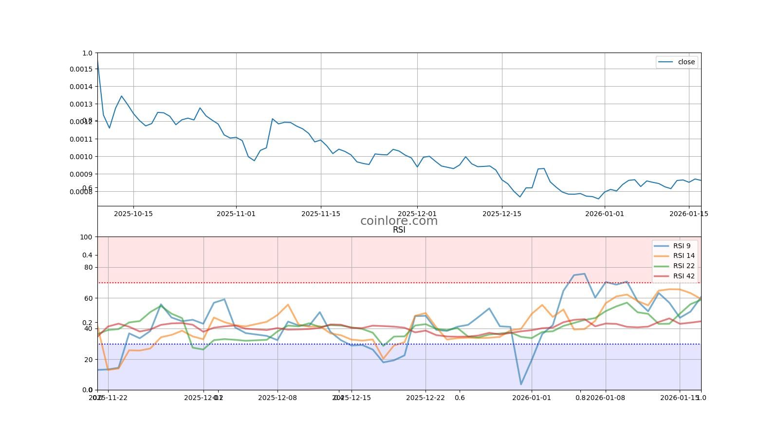 VeThor Token RSI indicator