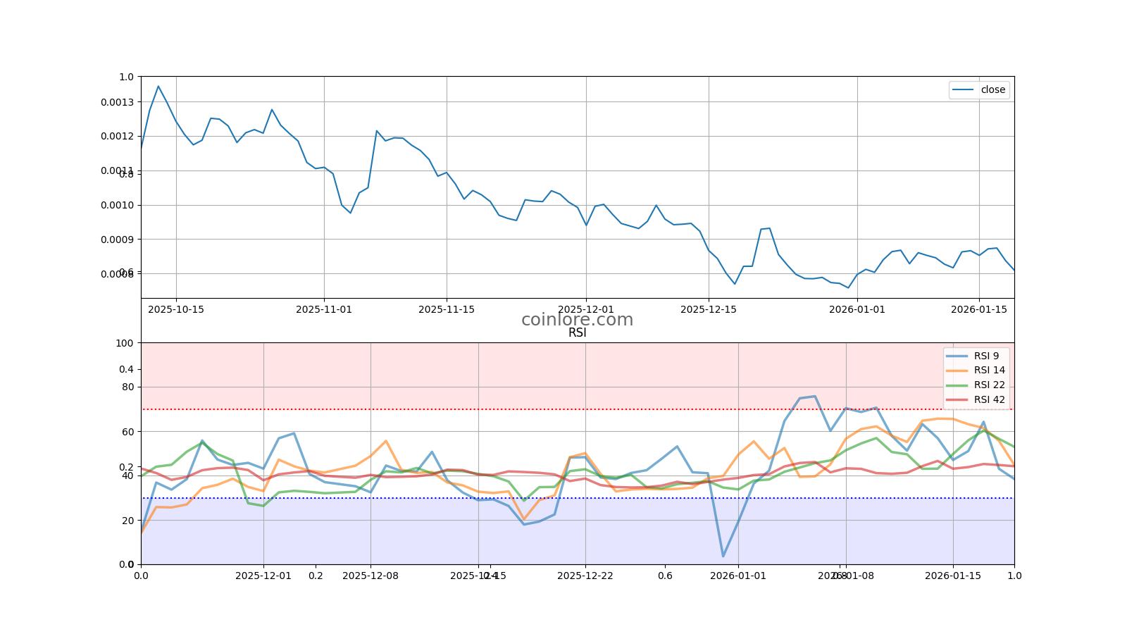 VeThor Token RSI indicator