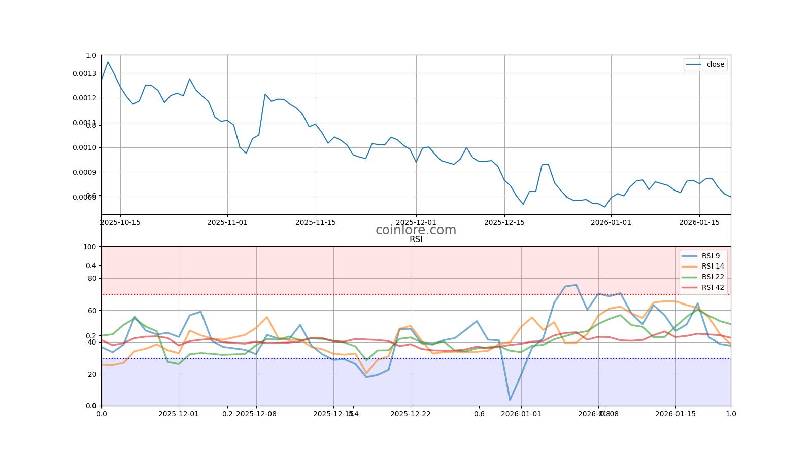 VeThor Token RSI indicator