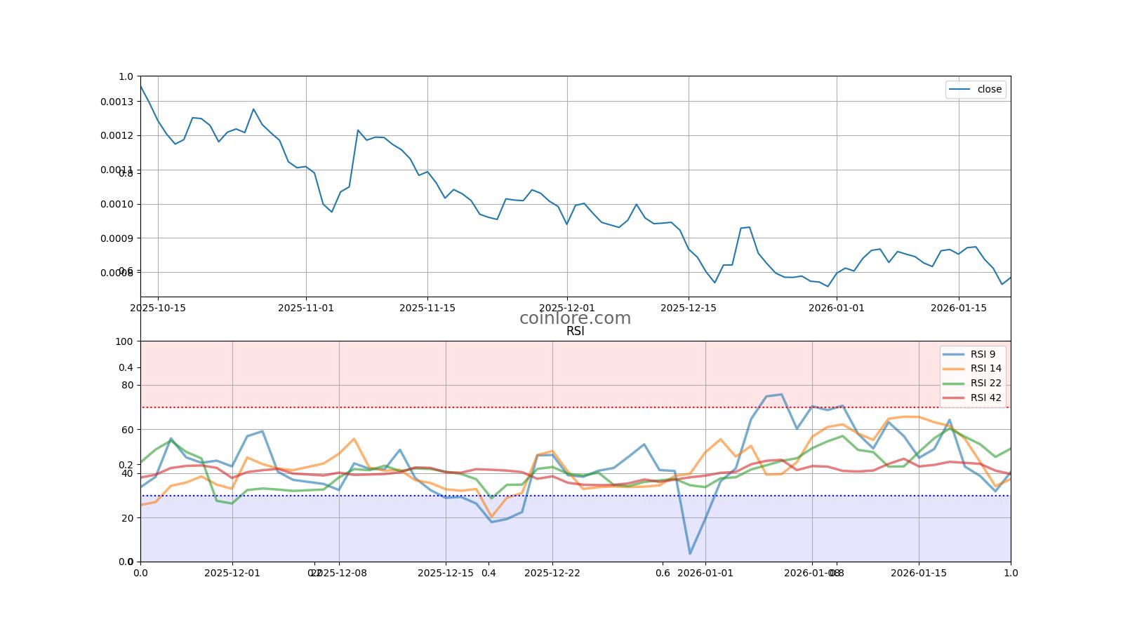 VeThor Token RSI indicator