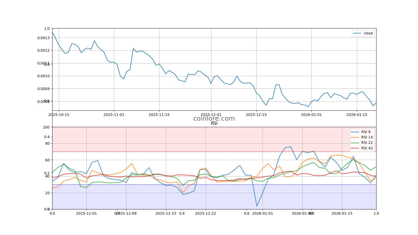 VeThor Token RSI indicator