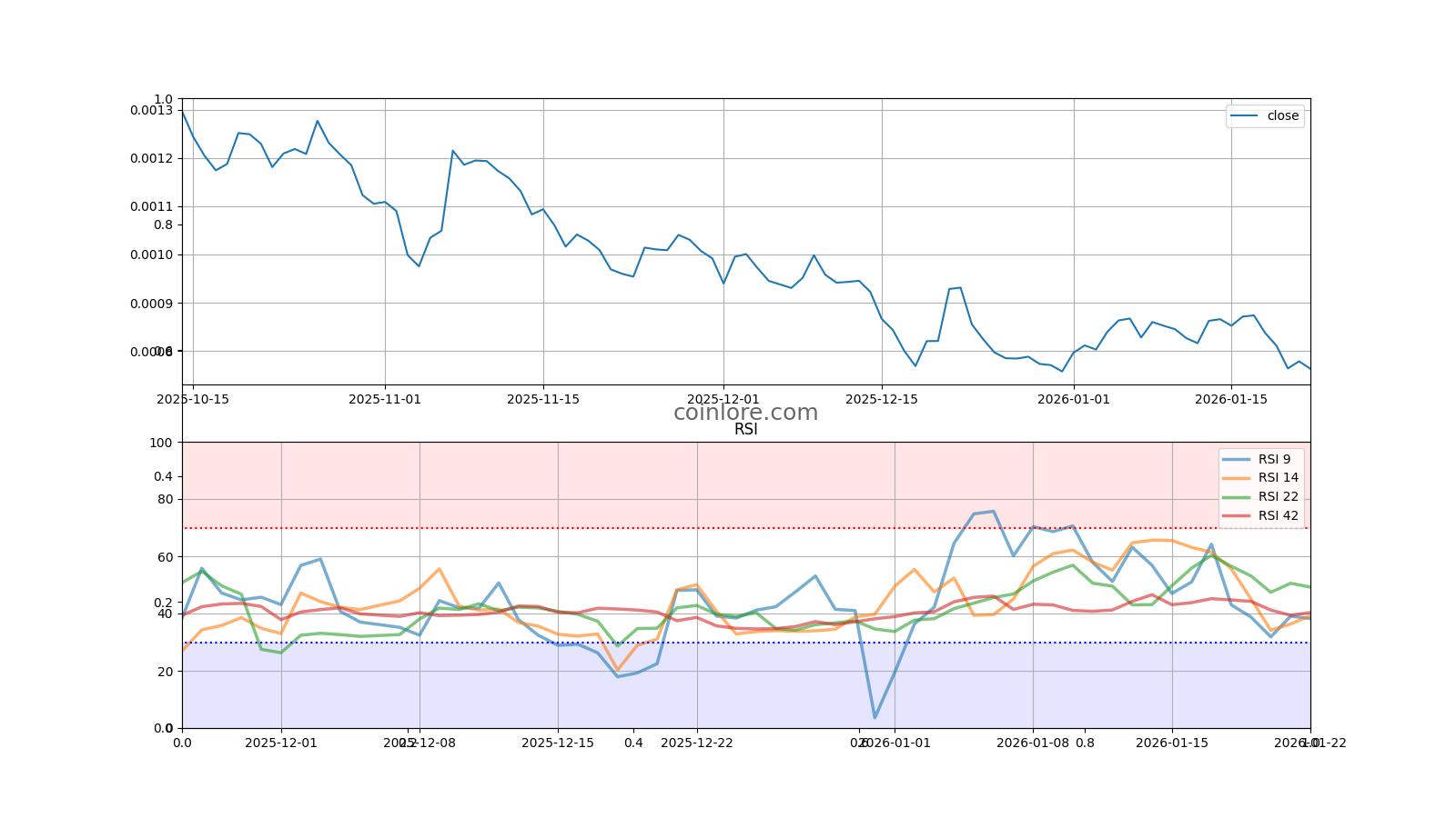 VeThor Token RSI indicator