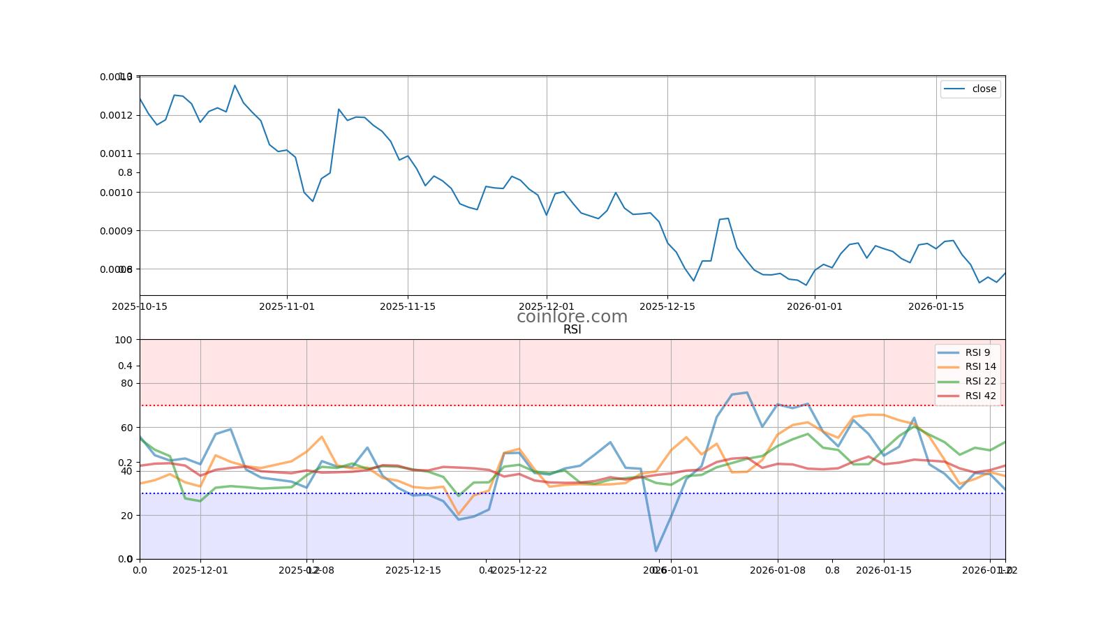 VeThor Token RSI indicator