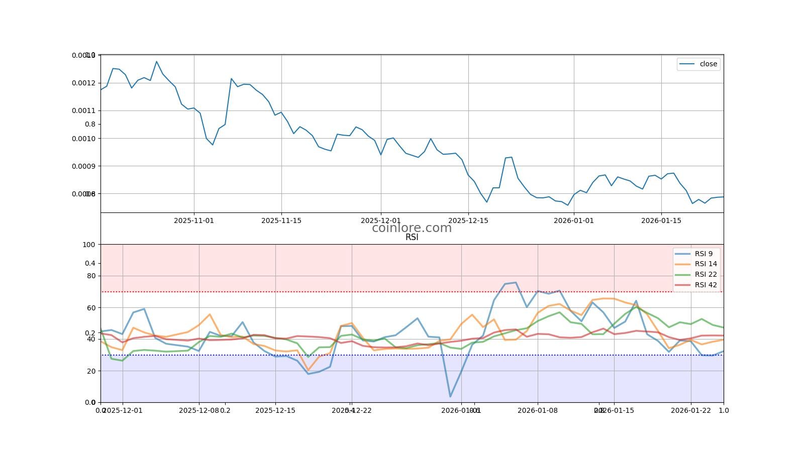 VeThor Token RSI indicator