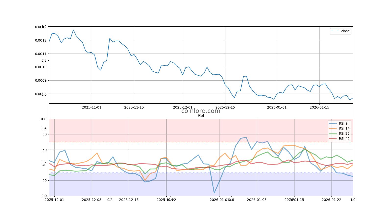 VeThor Token RSI indicator