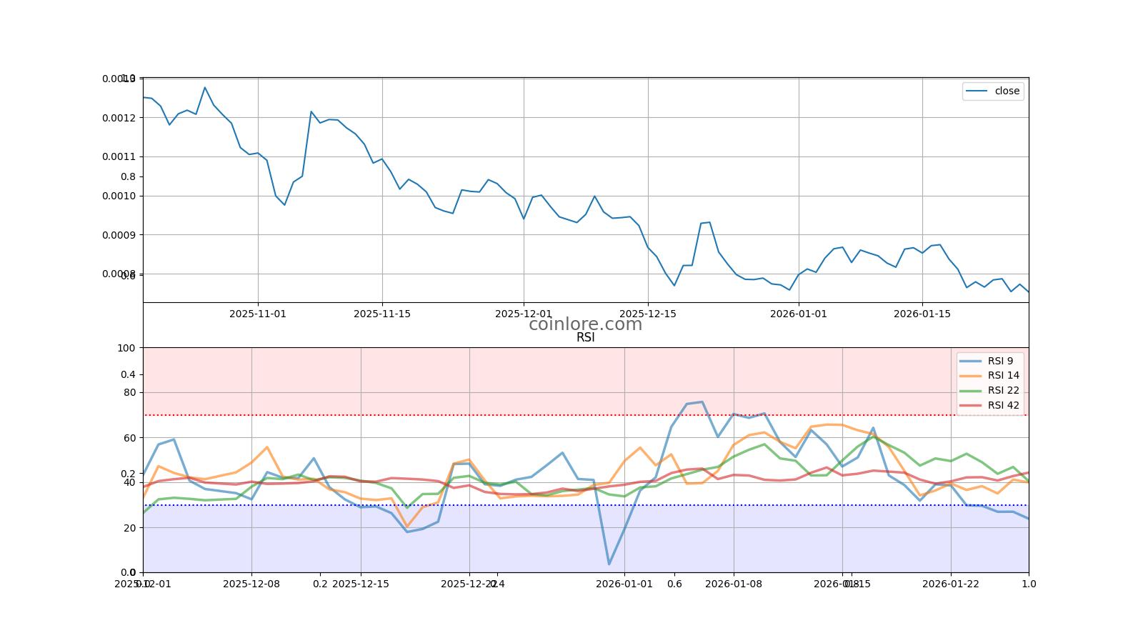 VeThor Token RSI indicator