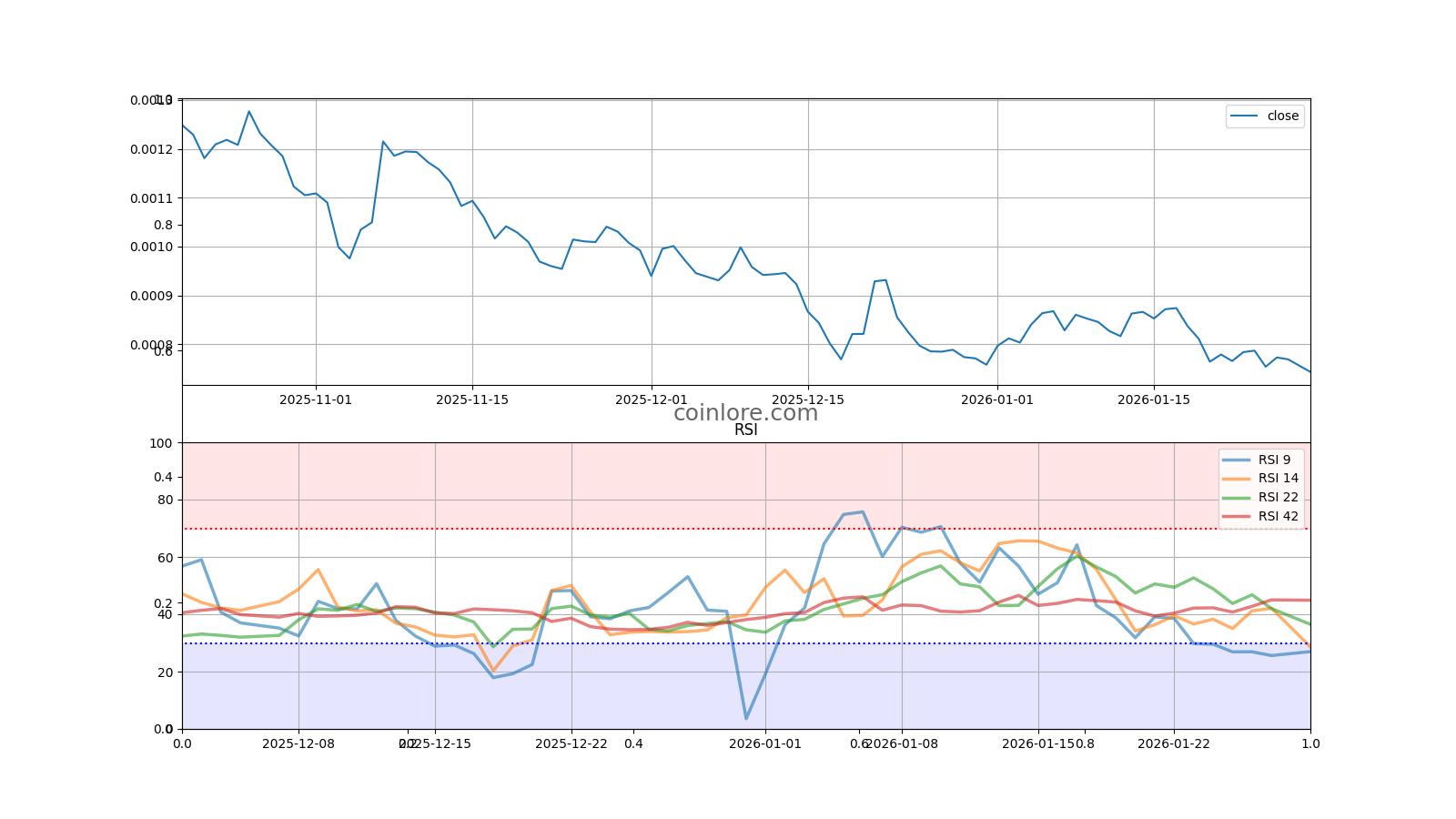VeThor Token RSI indicator