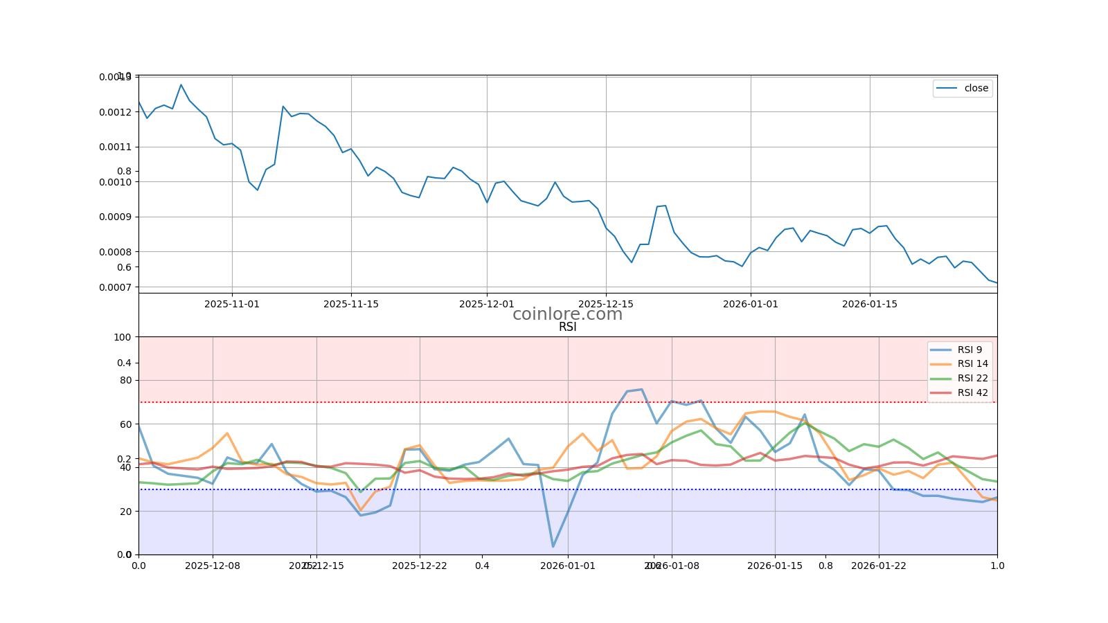VeThor Token RSI indicator