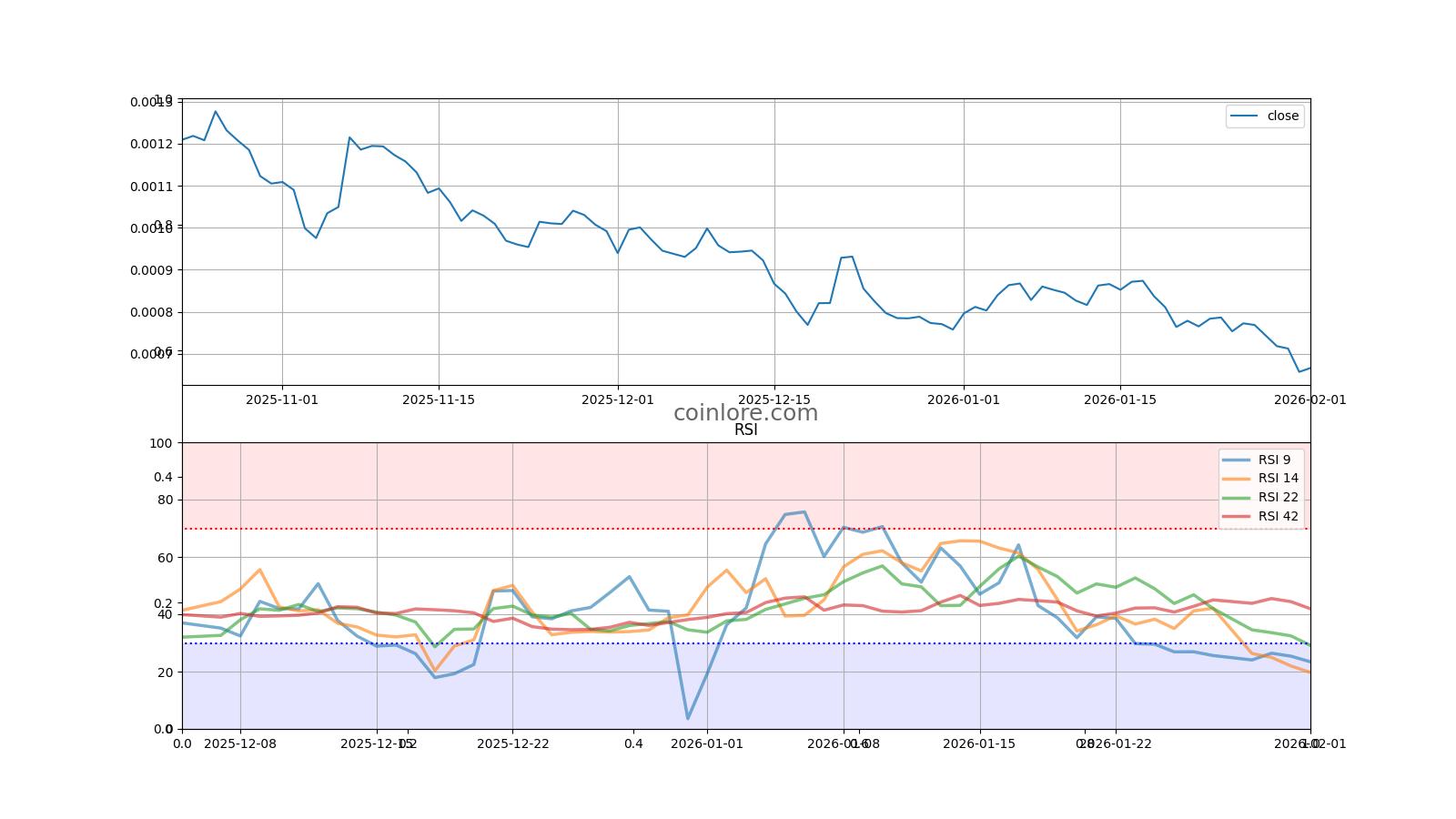 VeThor Token RSI indicator