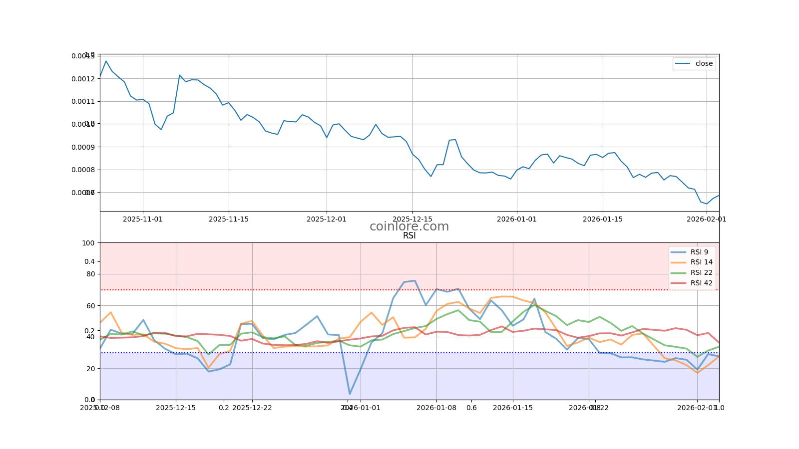 VeThor Token RSI indicator