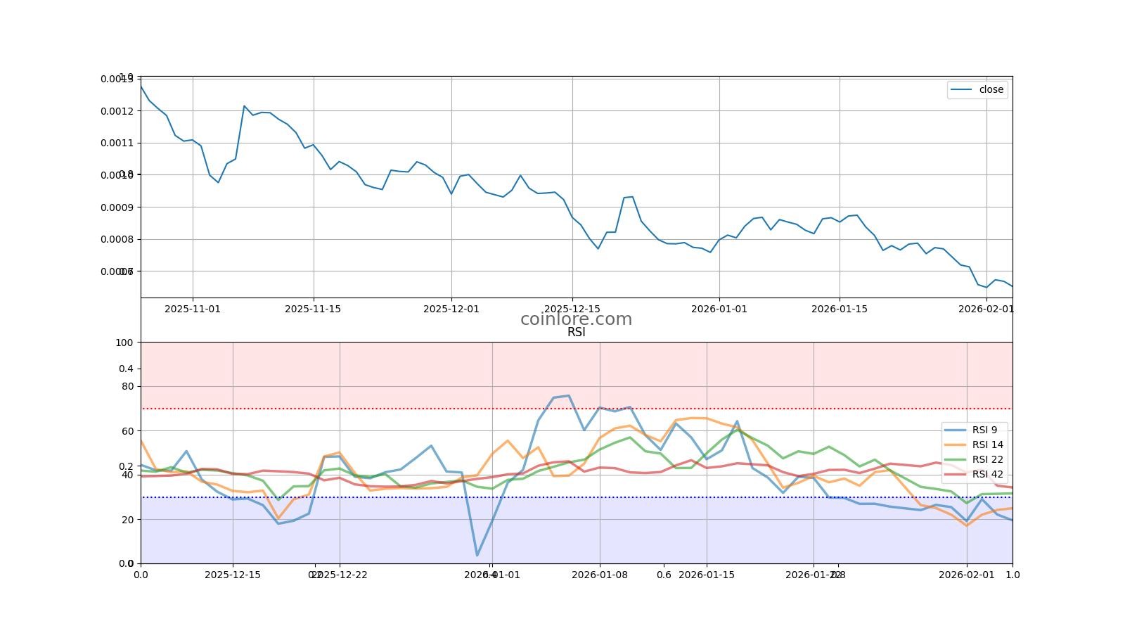VeThor Token RSI indicator