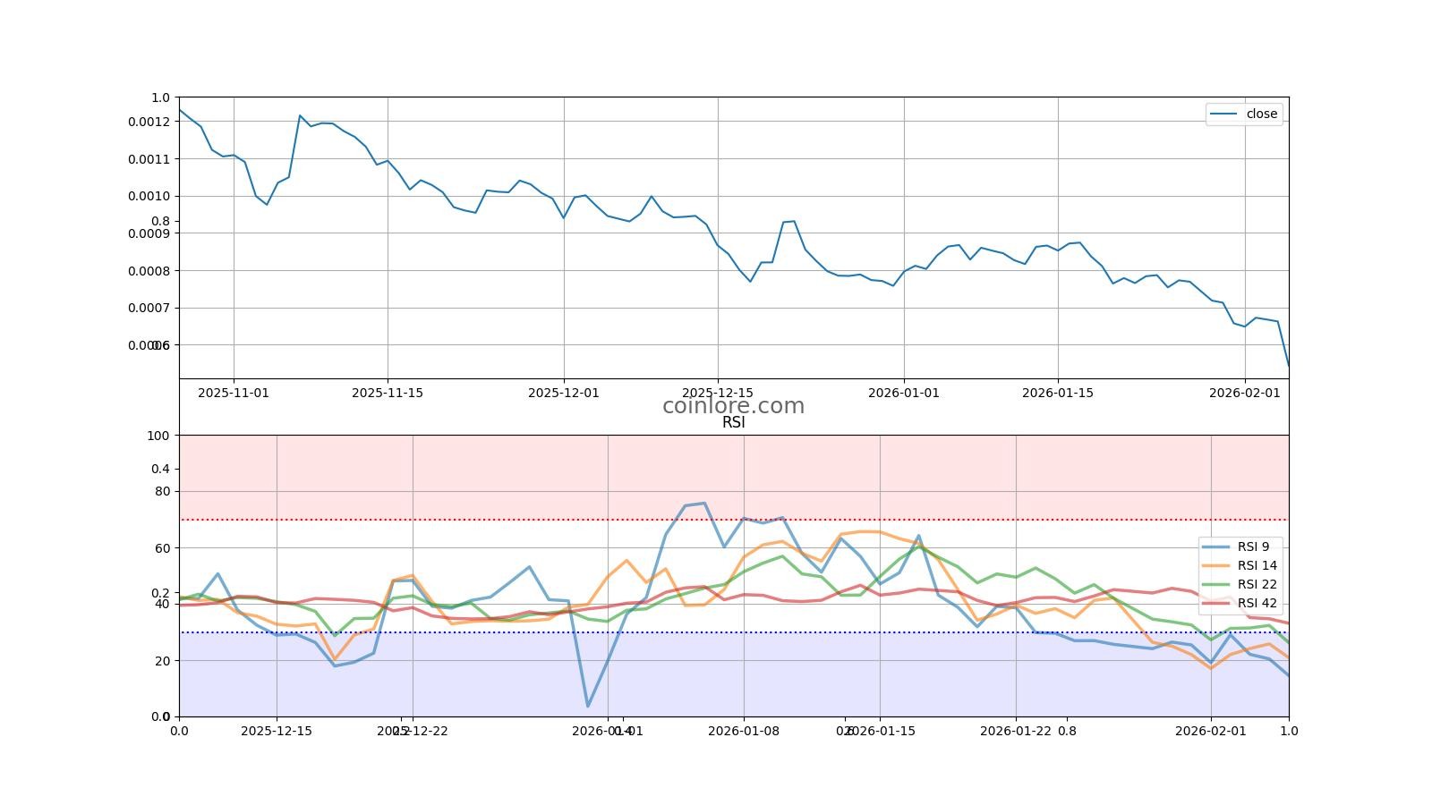 VeThor Token RSI indicator