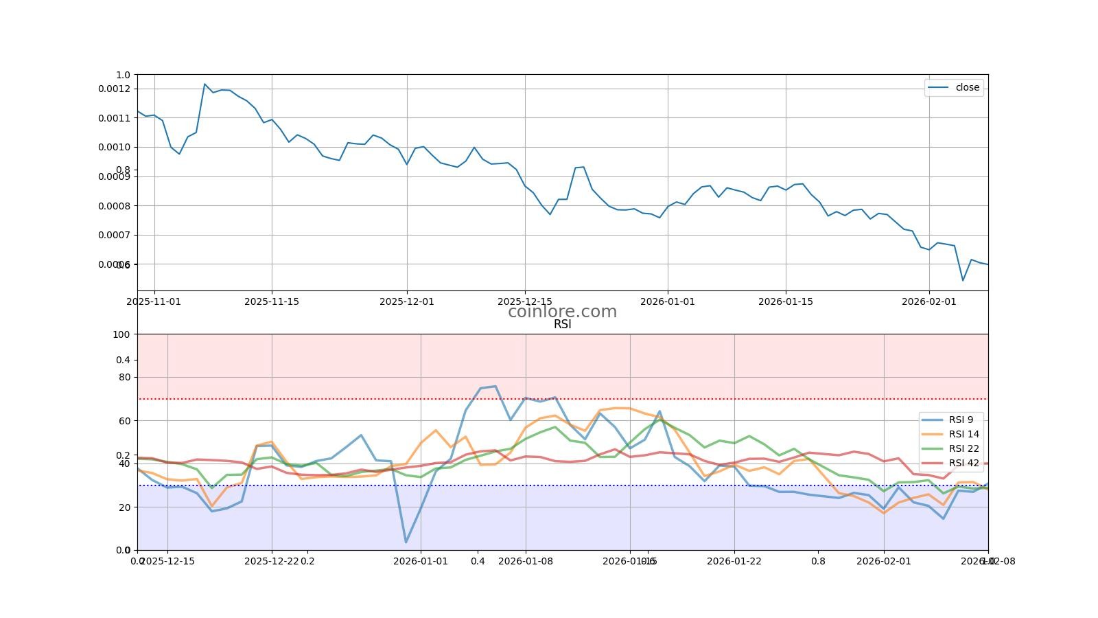 VeThor Token RSI indicator