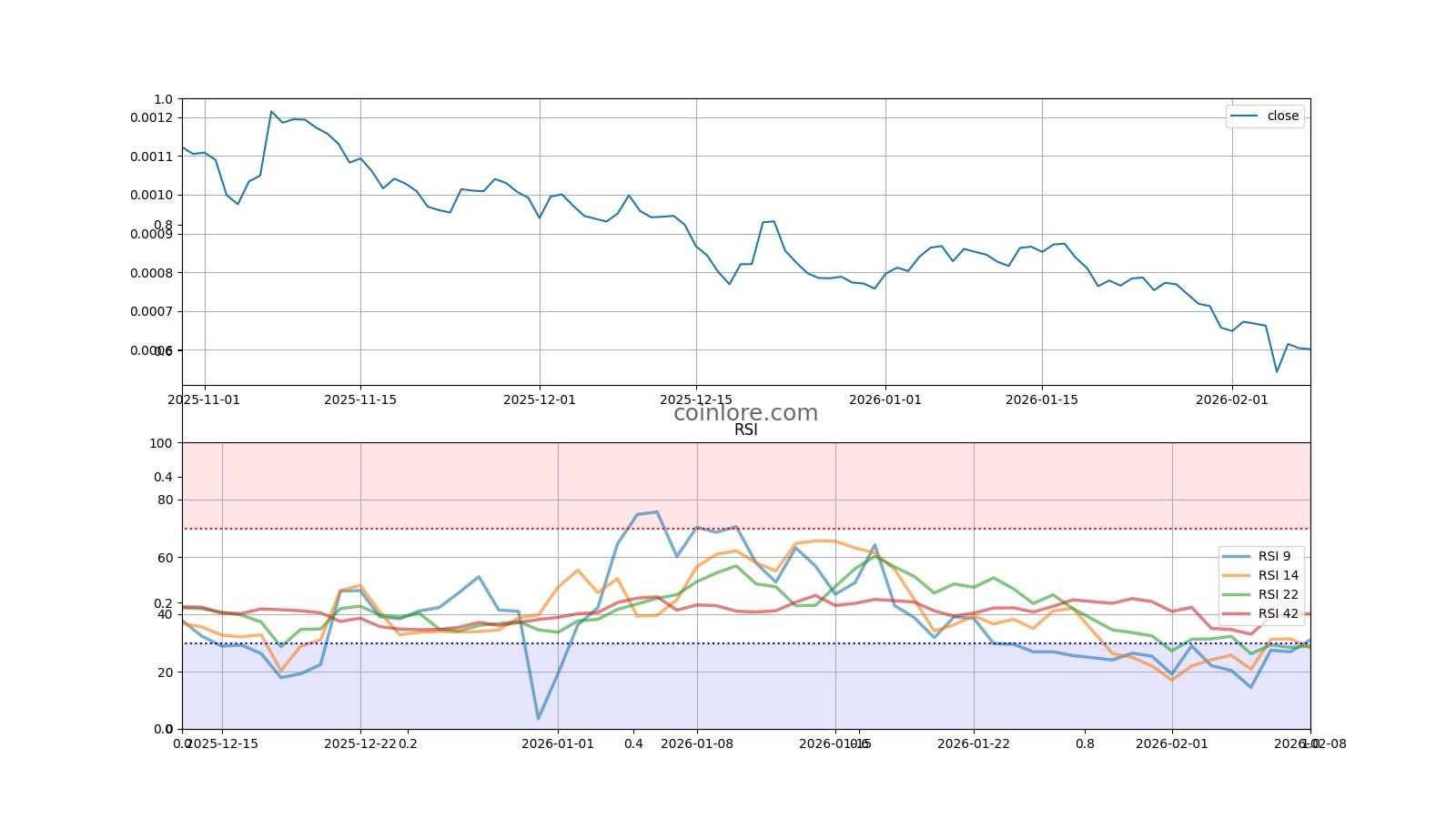 VeThor Token RSI indicator