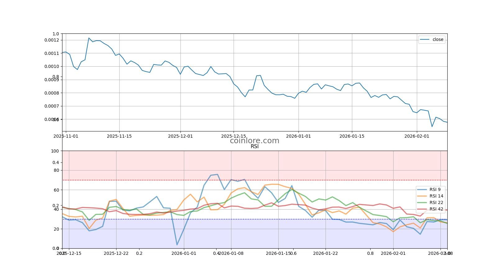 VeThor Token RSI indicator