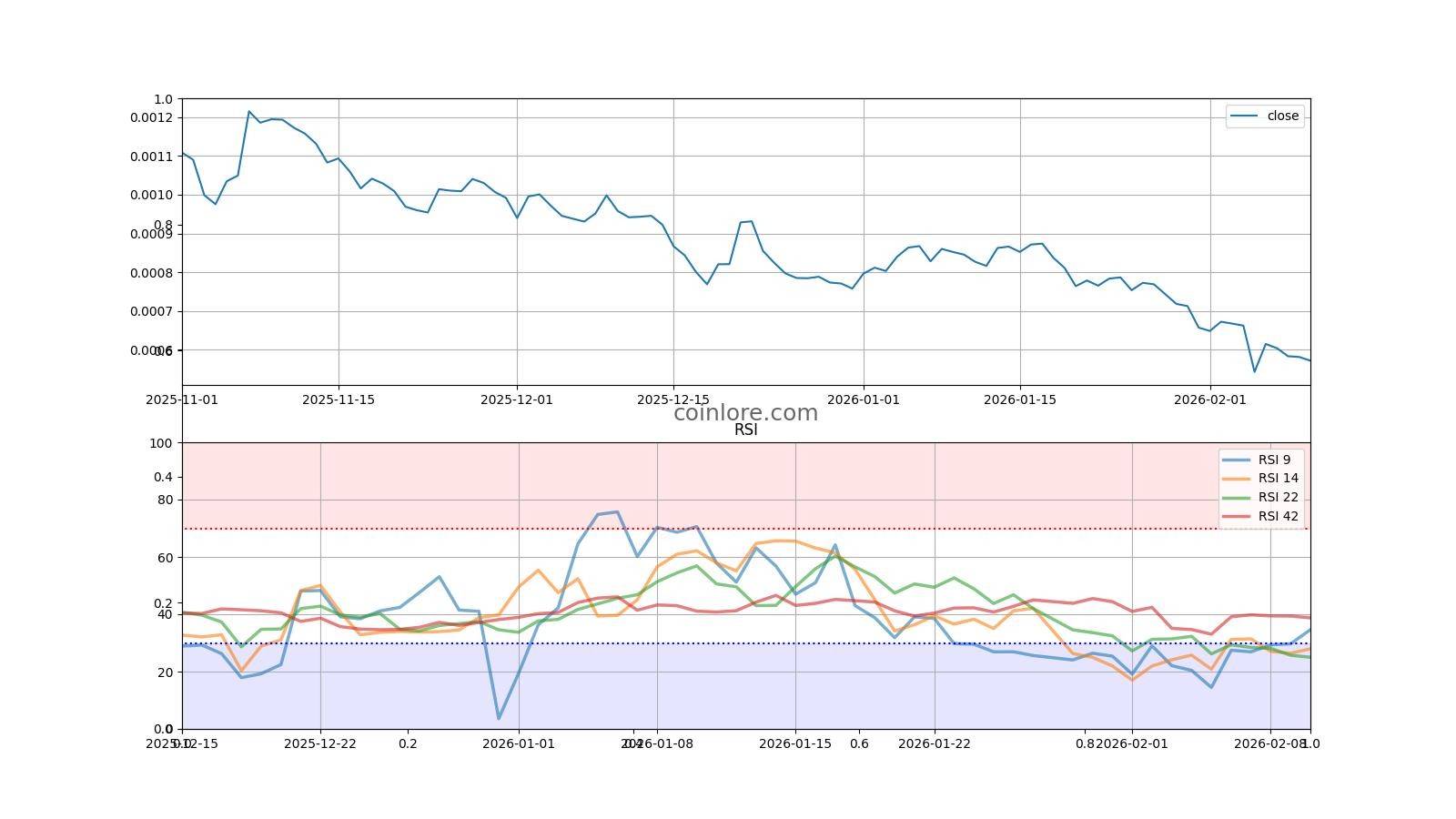 VeThor Token RSI indicator