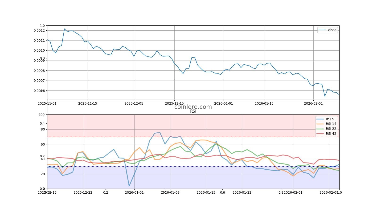 VeThor Token RSI indicator