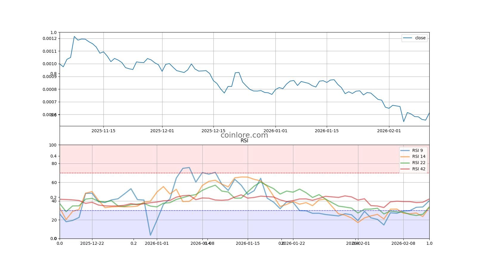 VeThor Token RSI indicator