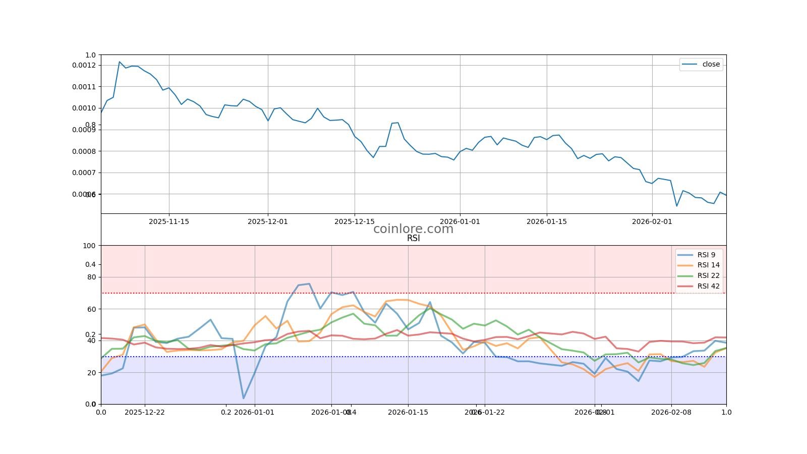 VeThor Token RSI indicator