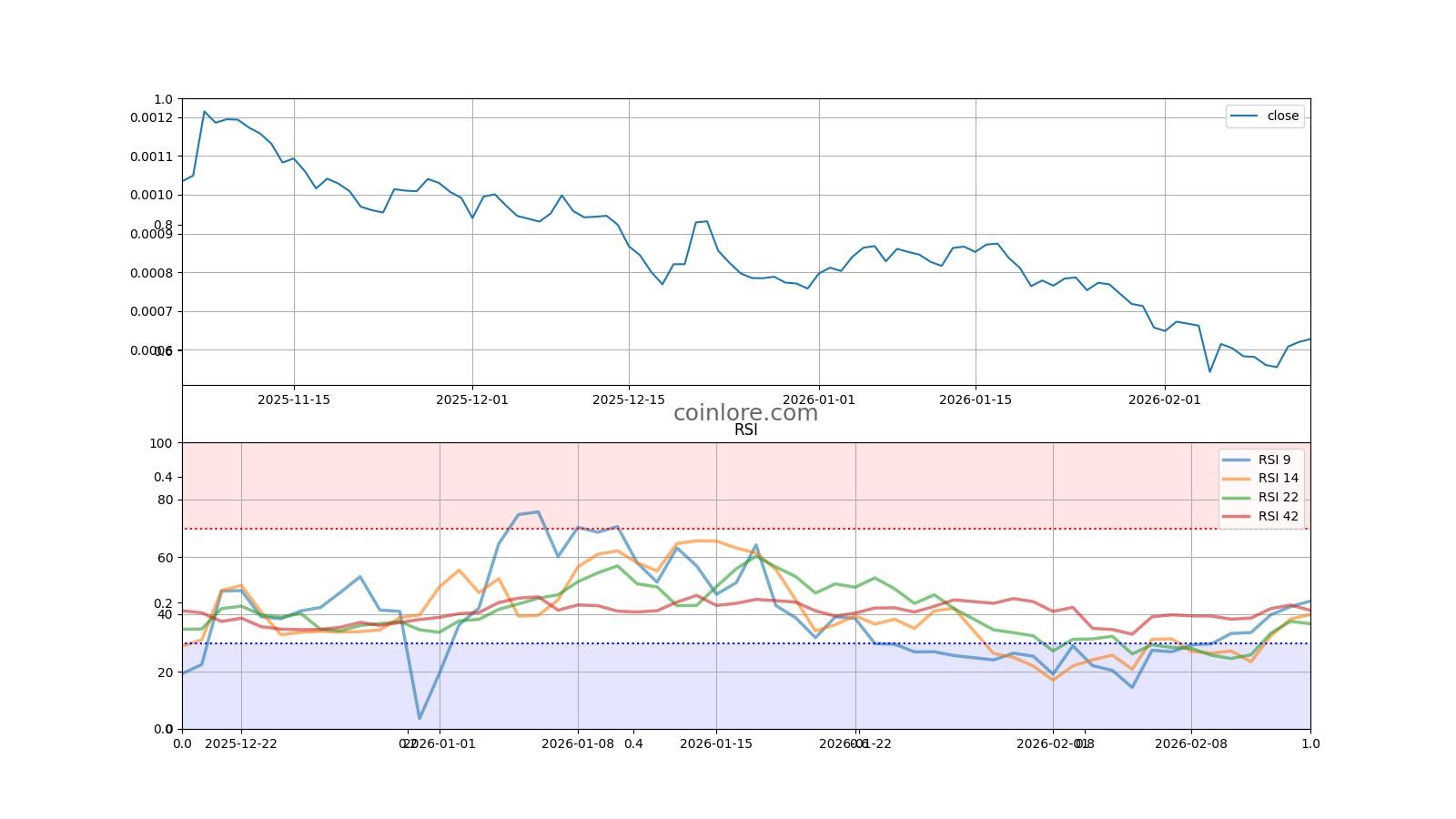 VeThor Token RSI indicator