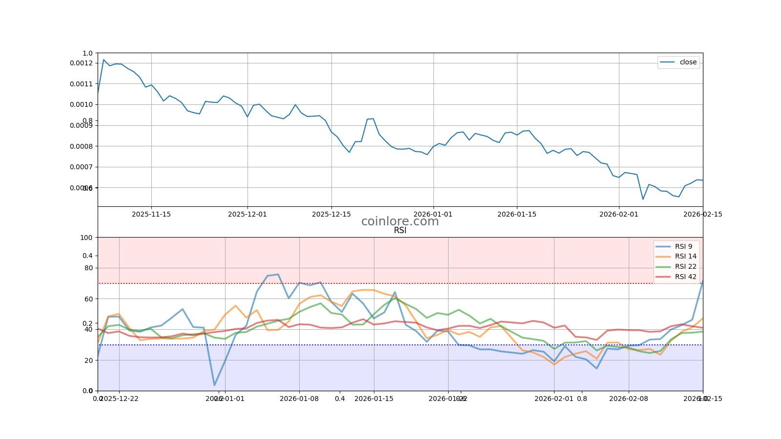 VeThor Token RSI indicator
