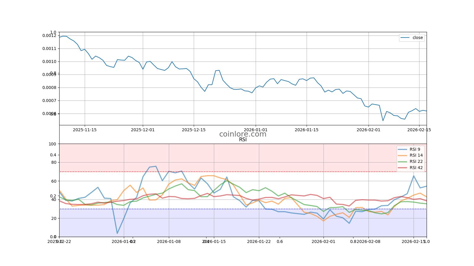 VeThor Token RSI indicator