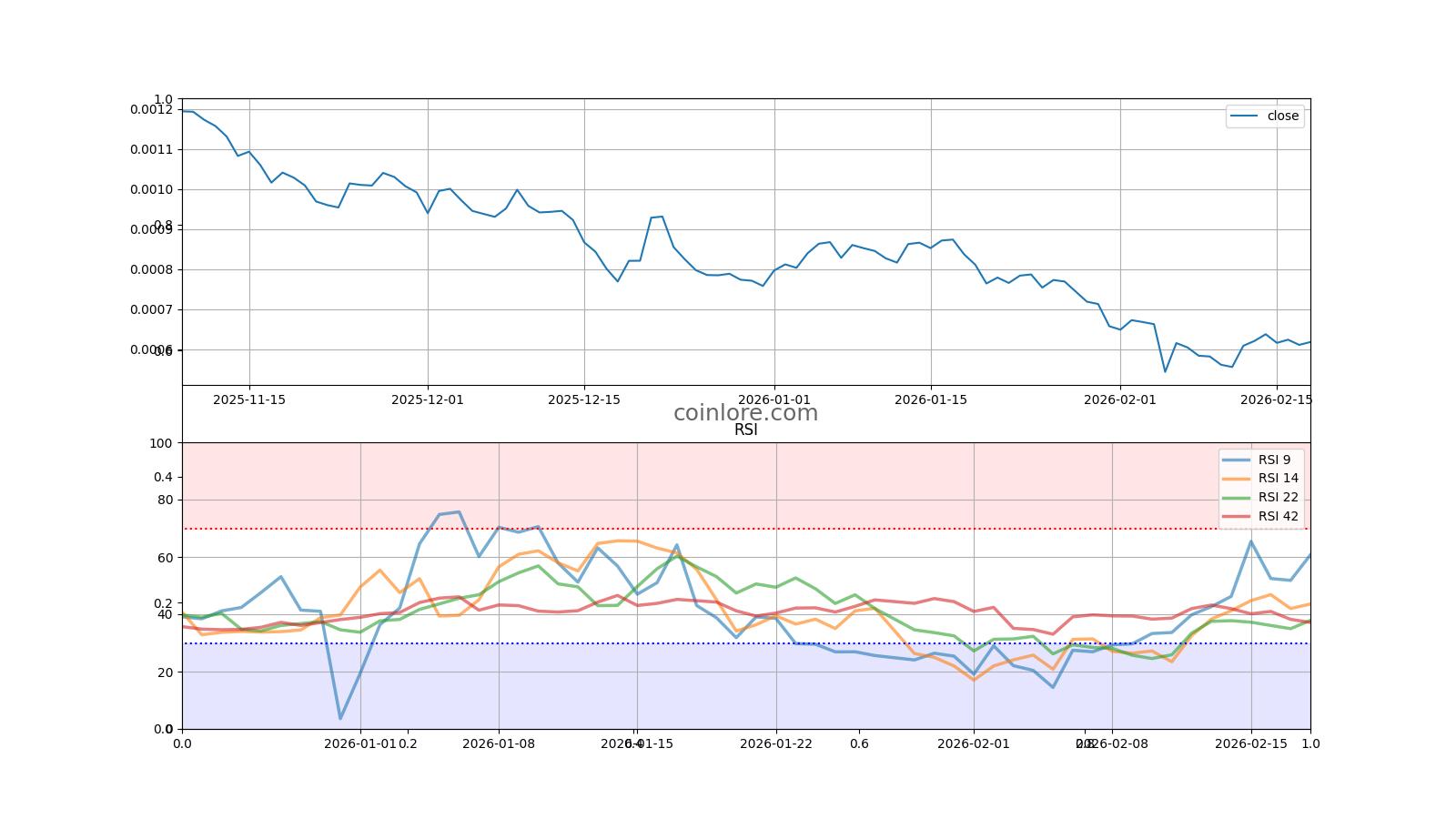VeThor Token RSI indicator