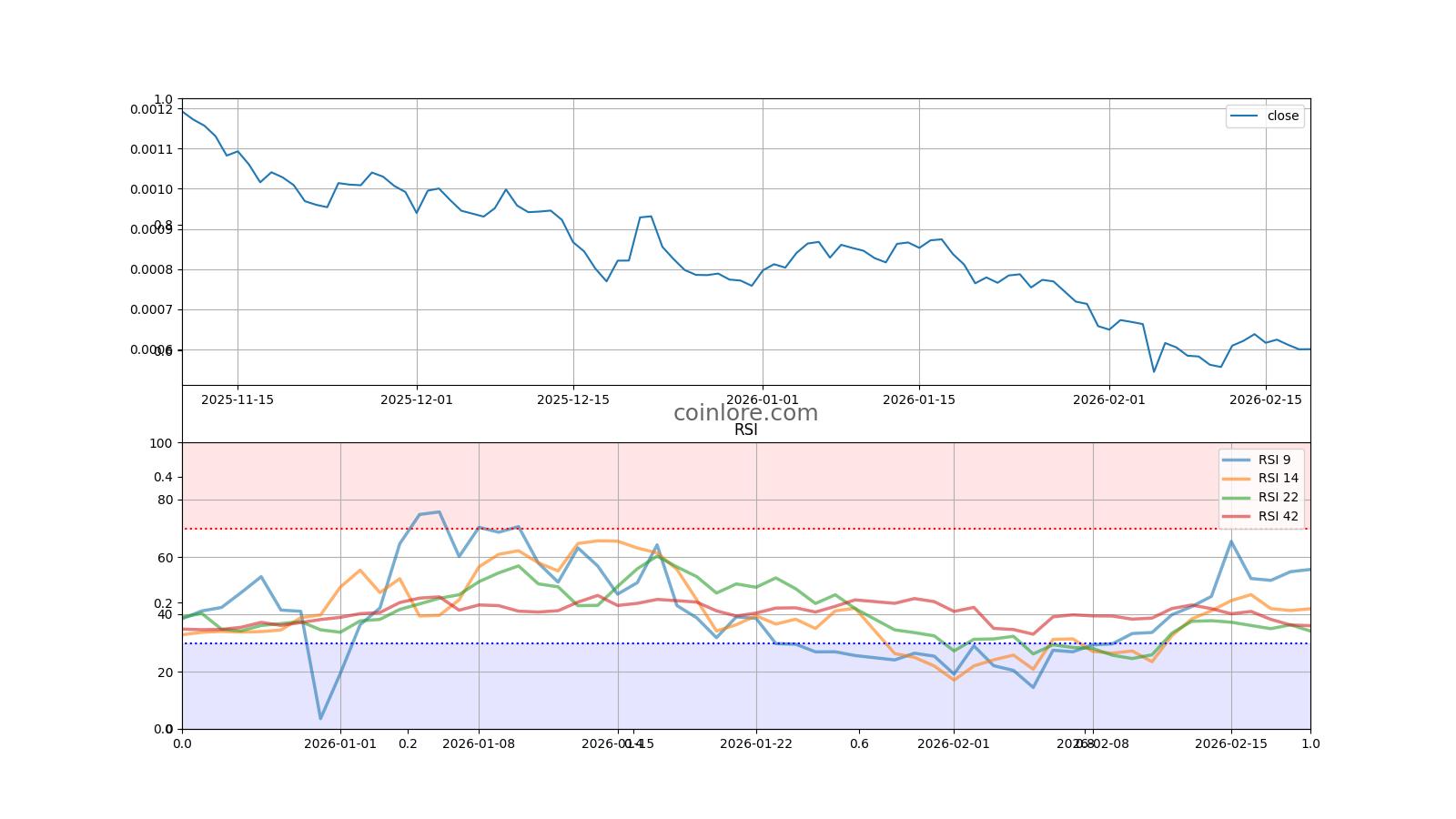 VeThor Token RSI indicator