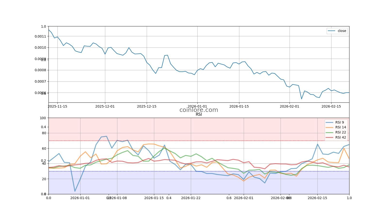 VeThor Token RSI indicator