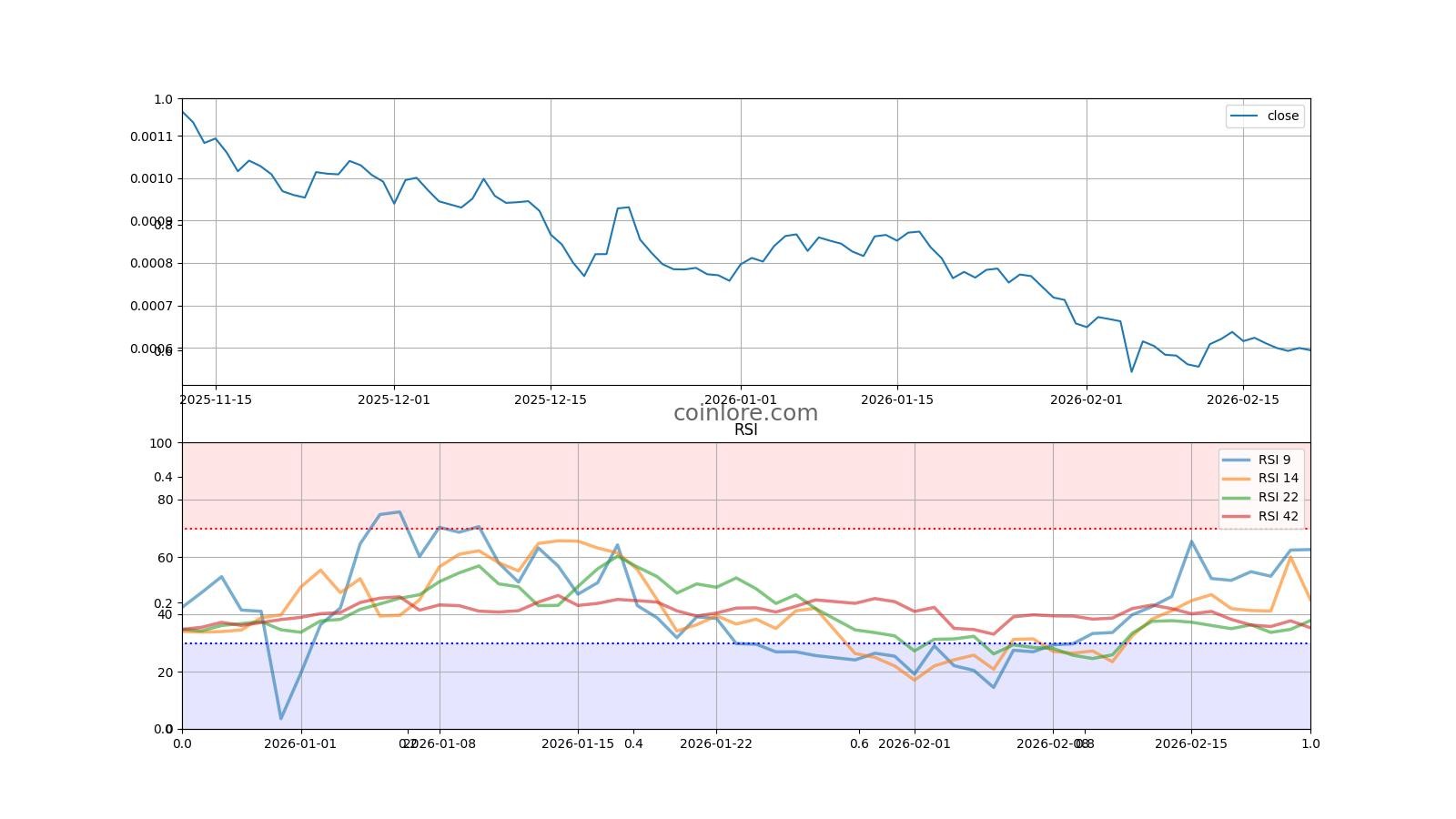 VeThor Token RSI indicator