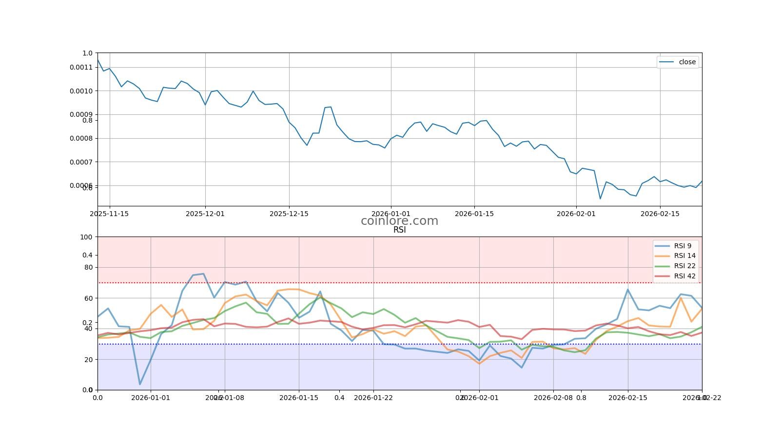 VeThor Token RSI indicator