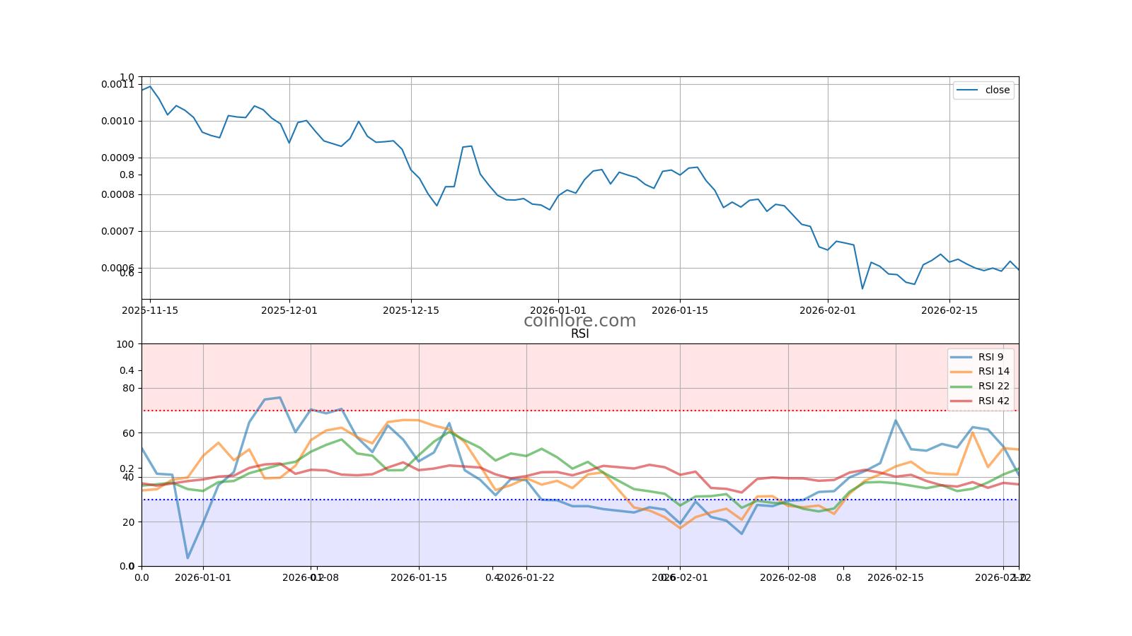 VeThor Token RSI indicator