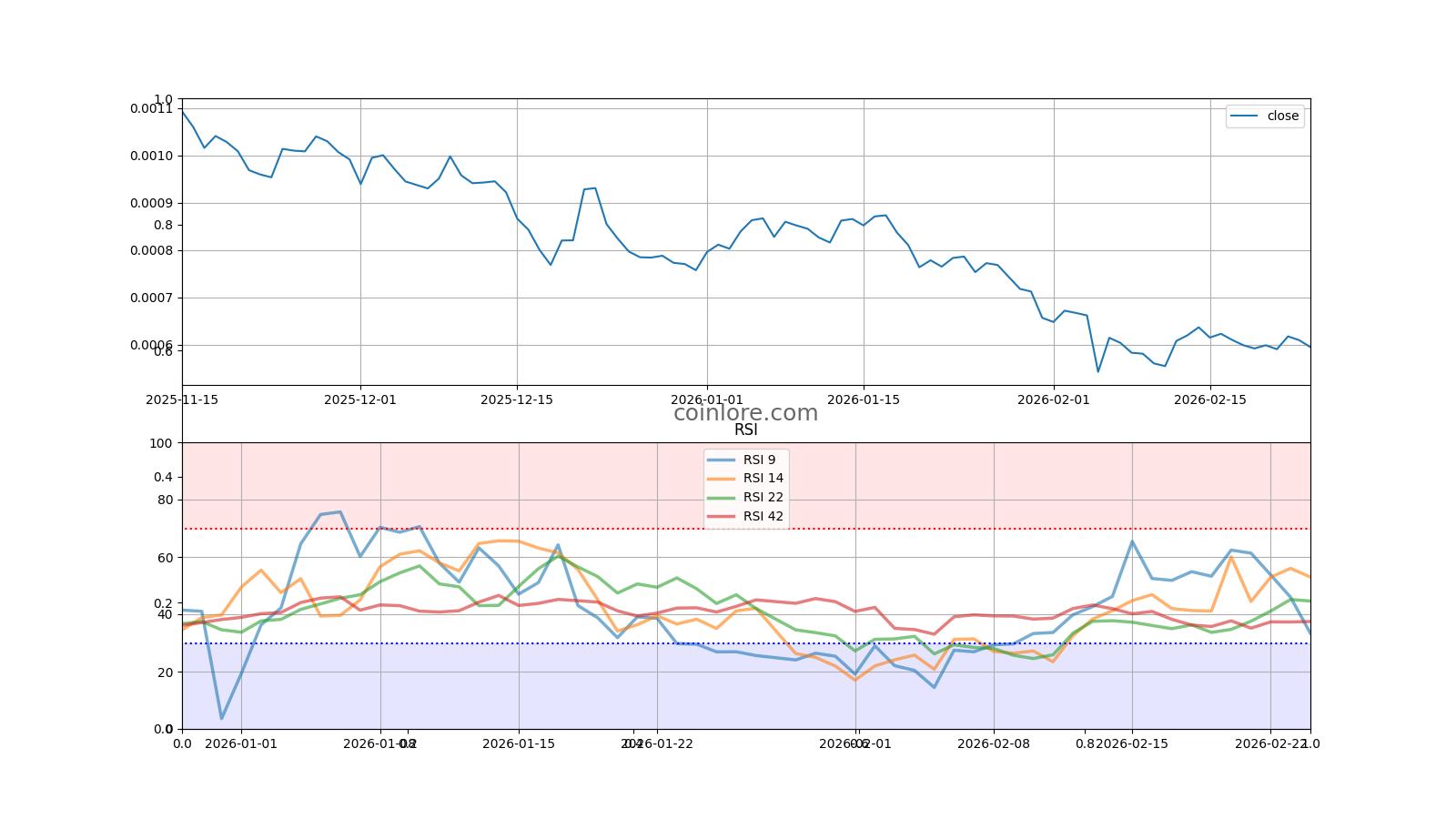 VeThor Token RSI indicator