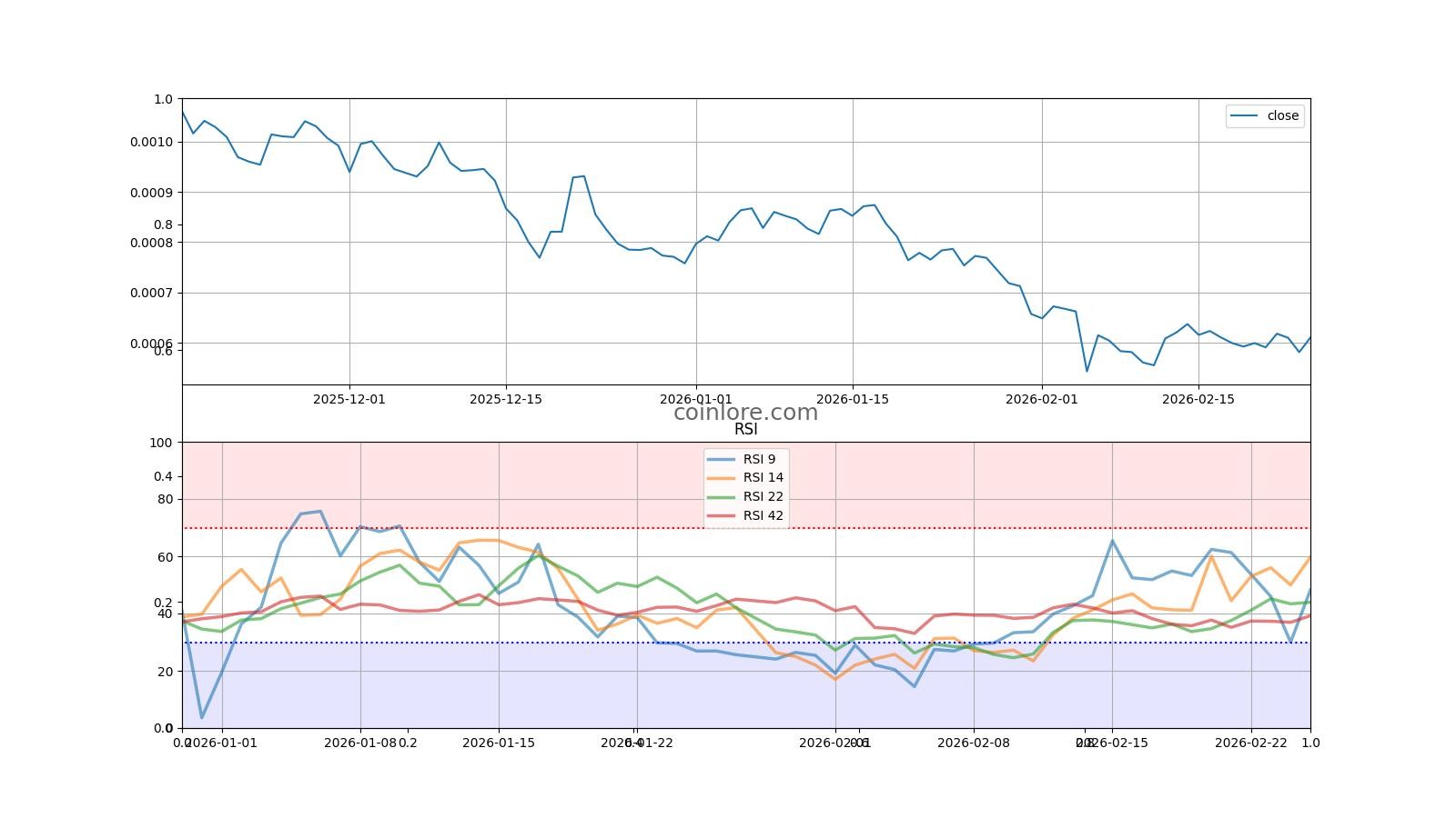 VeThor Token RSI indicator