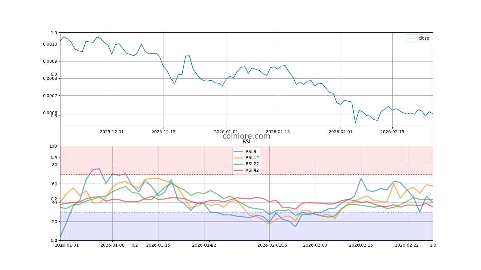 VeThor Token RSI indicator