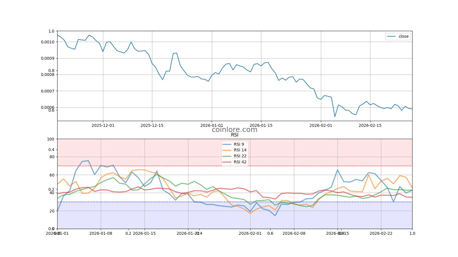 VeThor Token RSI indicator