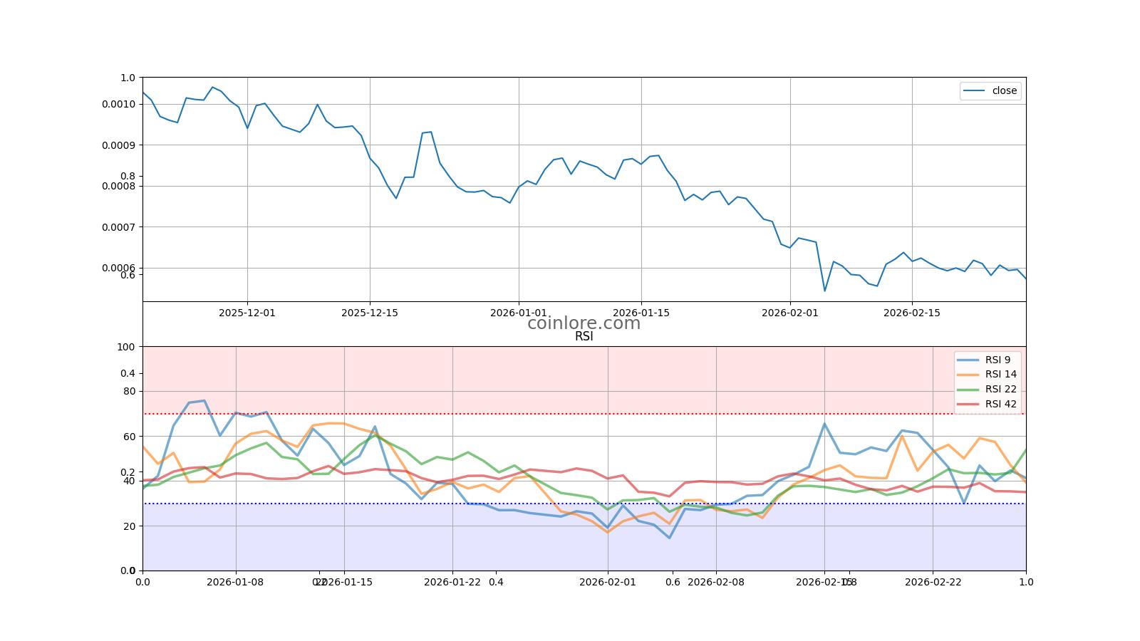 VeThor Token RSI indicator