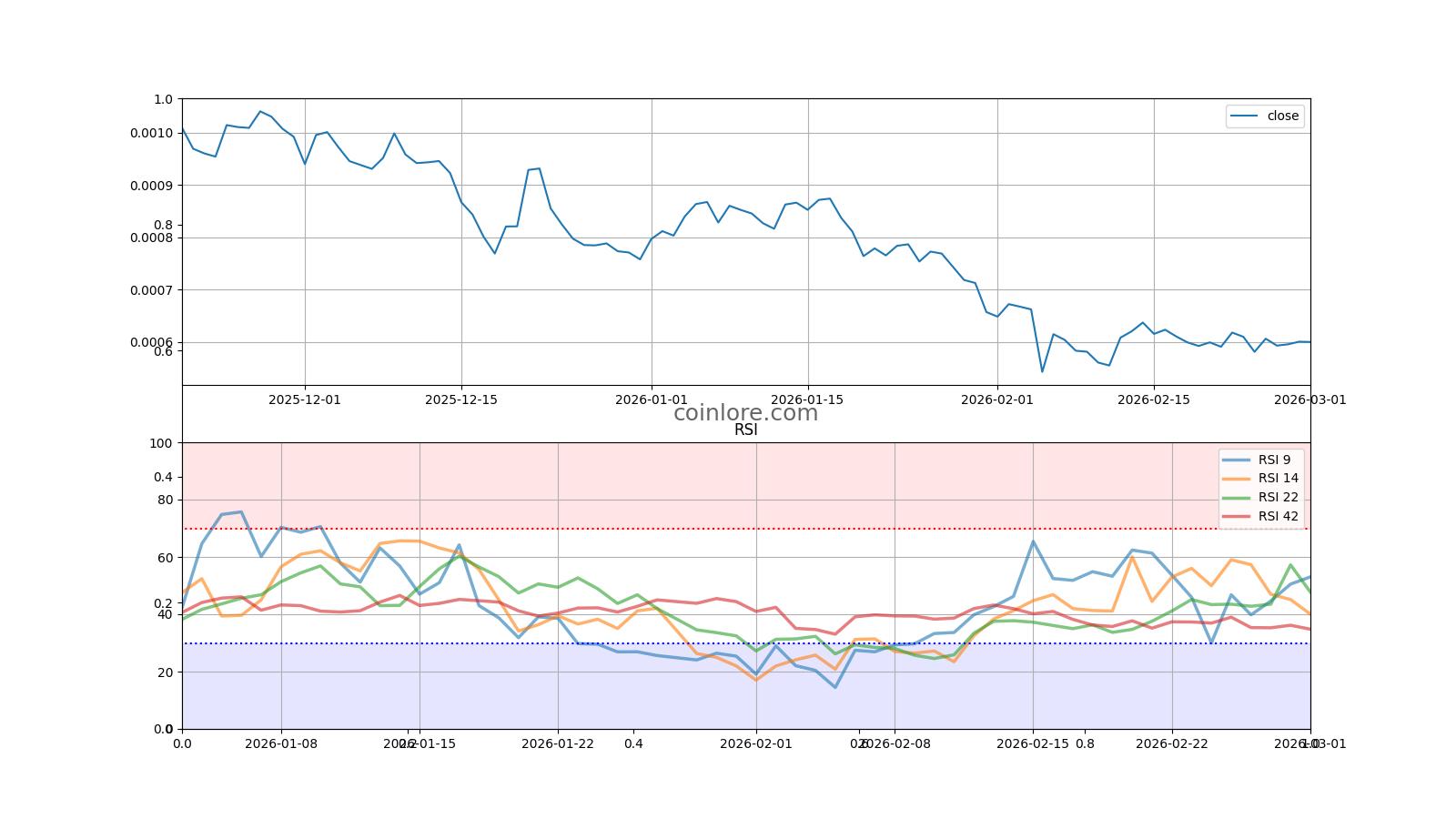 VeThor Token RSI indicator